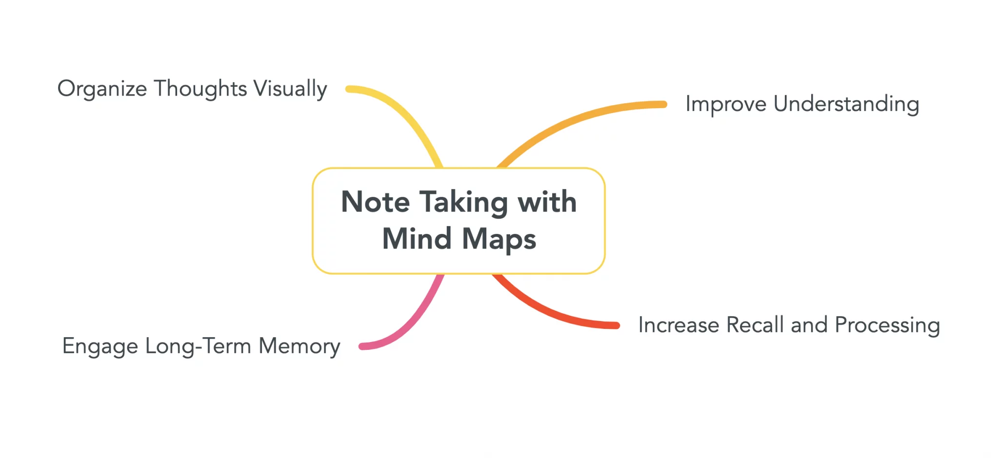 Mastering Note-Taking with Mind Mapping:Top 3 Techniques for Enhanced Learning